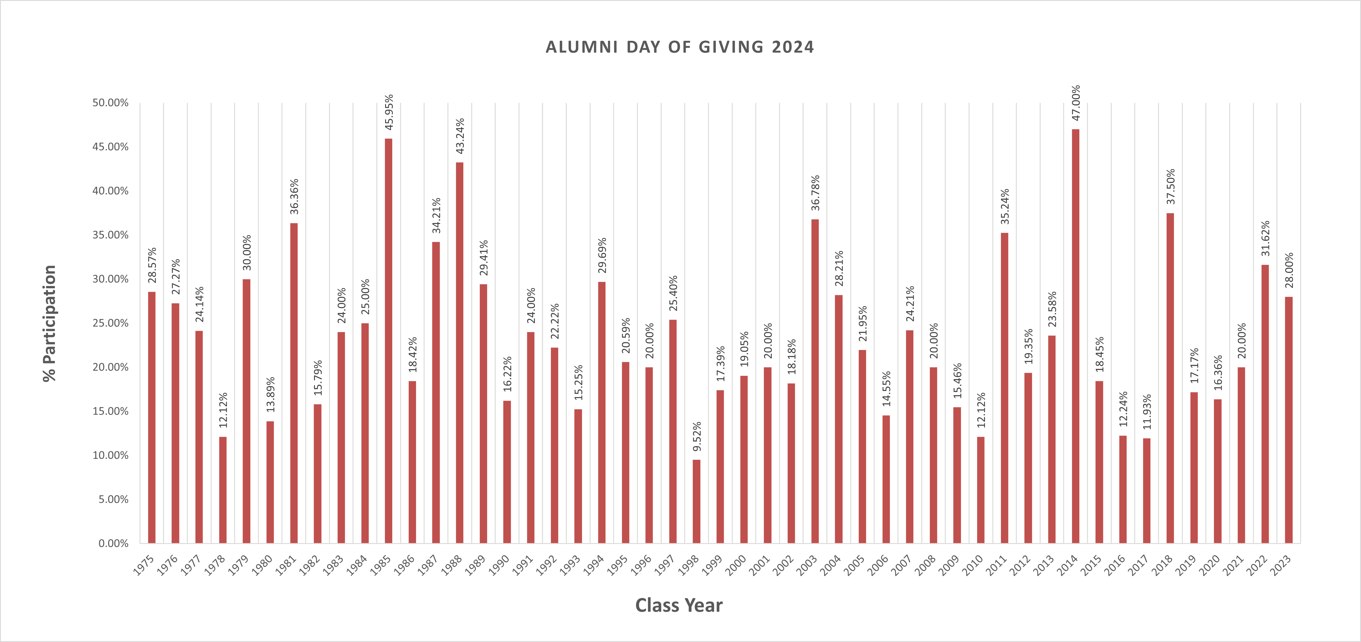 Alumni Day of Giving 2024 - Thomas Aquinas College Alumni Association
