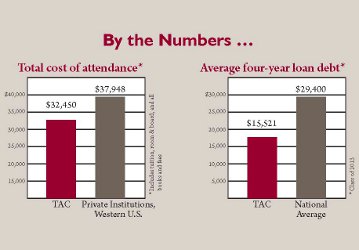 Making Education Affordable | Thomas Aquinas College